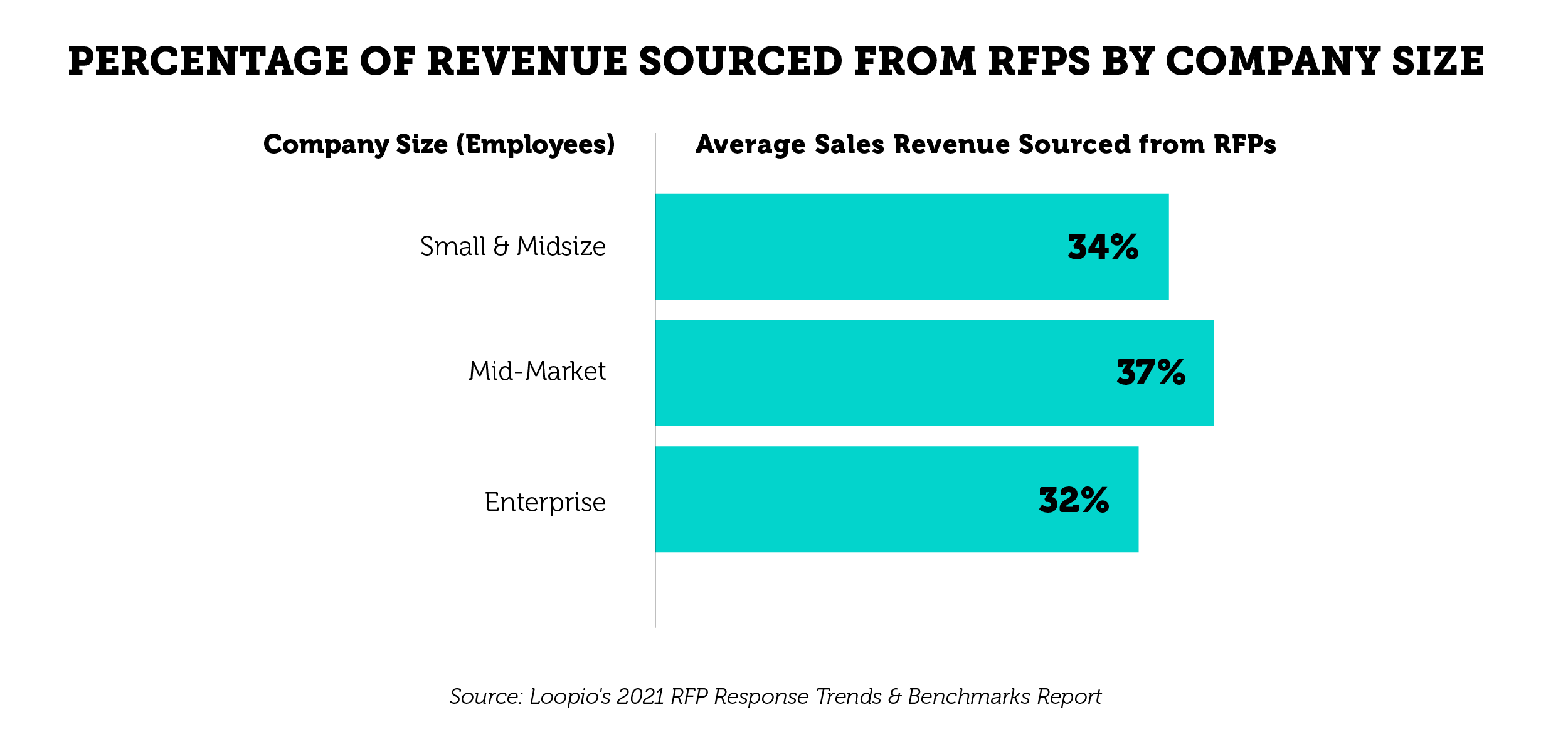 Loopio Offers Research On How North American Firms Can Win More RFPs In ...