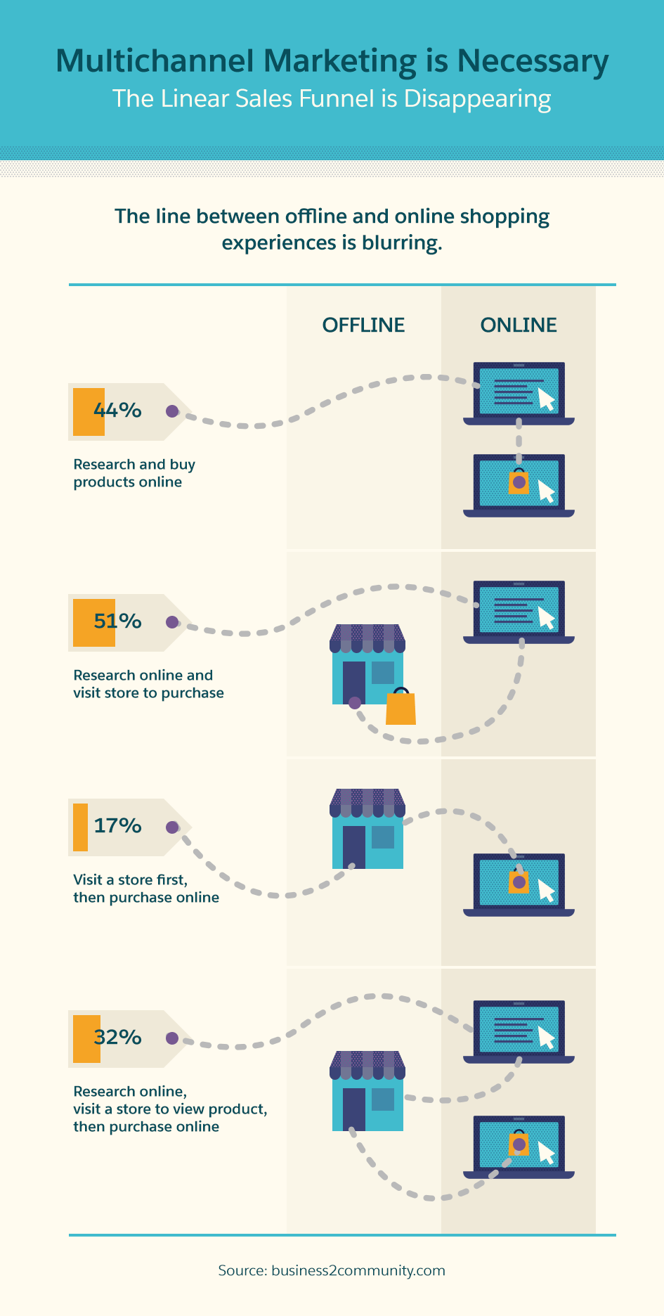 Breaking Down Communication Barriers With a Multichannel Sales Approach ...