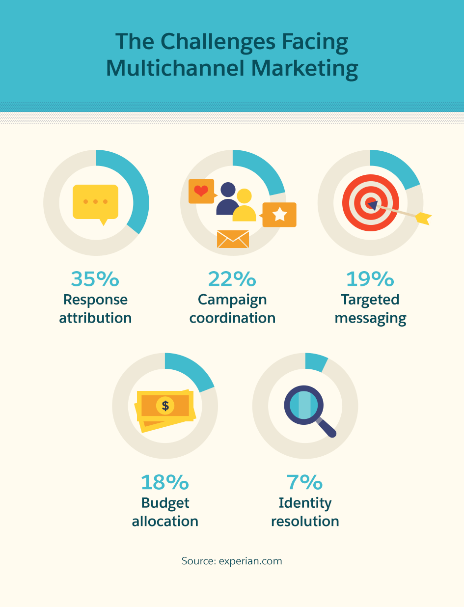 Breaking Down Communication Barriers With a Multichannel Sales Approach ...