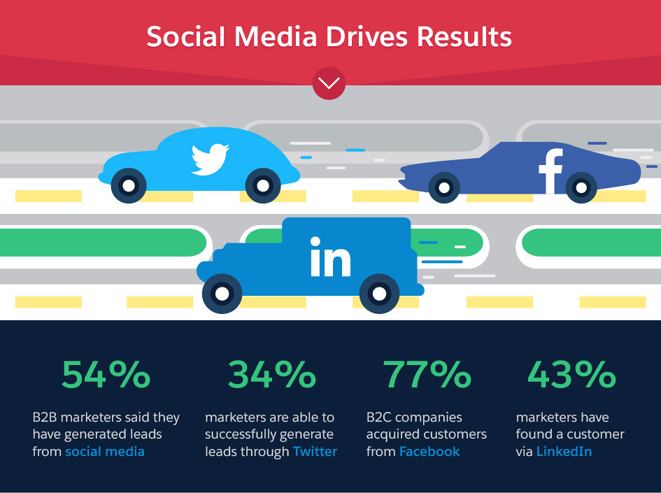 How to Utilize Social Media for Customer Acquisition - Salesforce