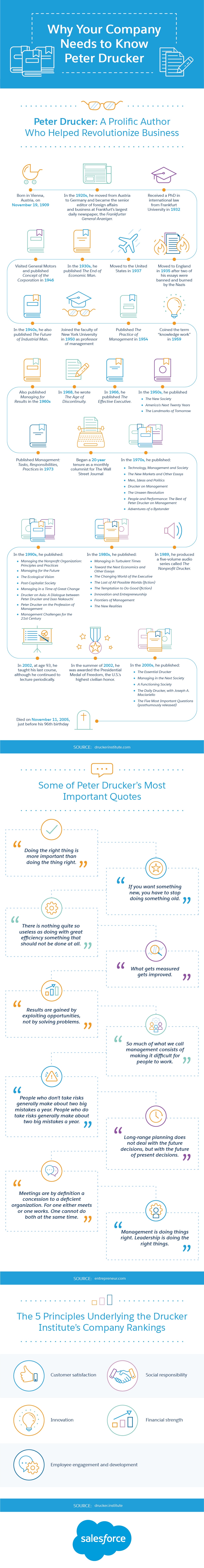 Why Your Company Needs to Know Peter Drucker - Salesforce