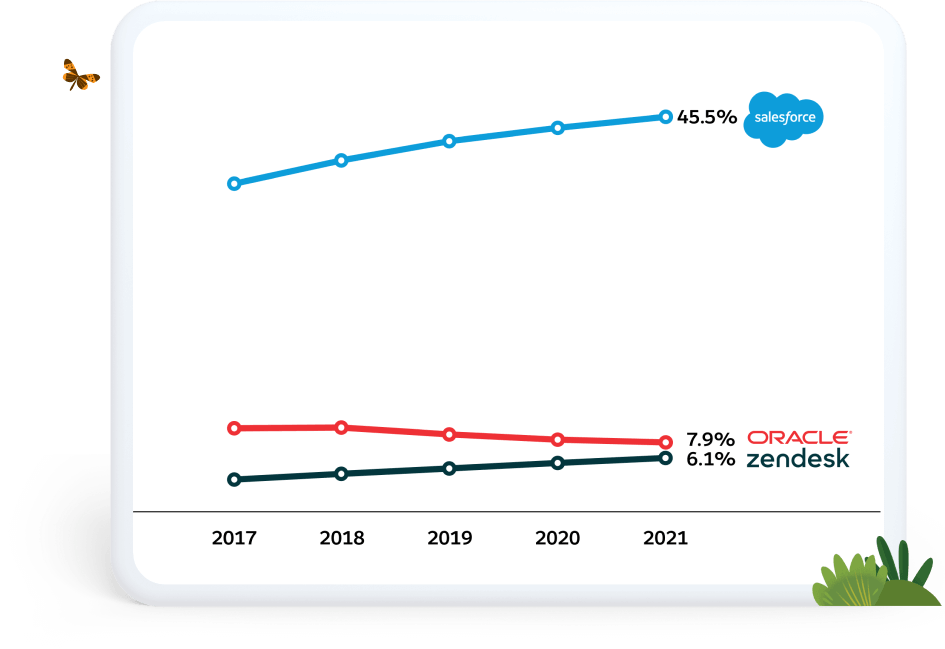 World s 1 Service Salesforce world-s-1-service-salesforce