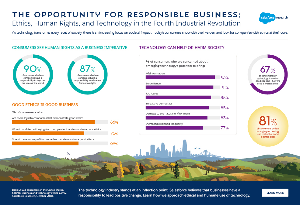 Ethical and Humane Use - Salesforce.com