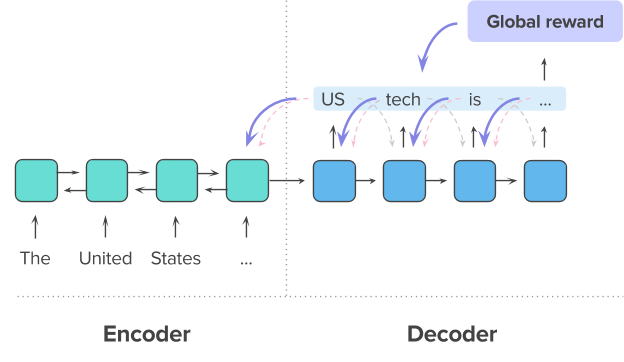 A Deep Reinforced Model for Abstractive Summarization Techniques ...