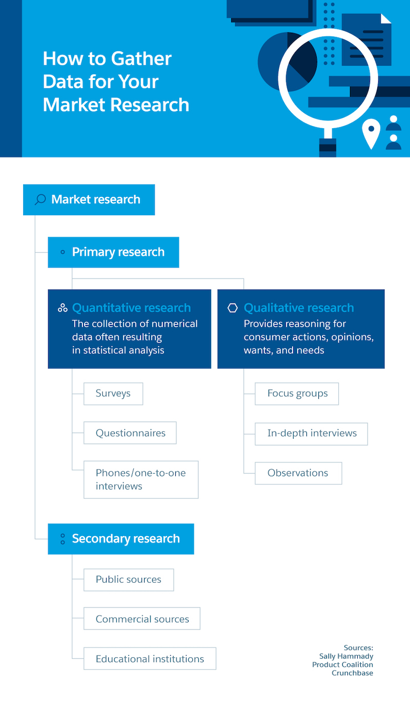 How To Conduct Market Research For Your Small Business Salesforce