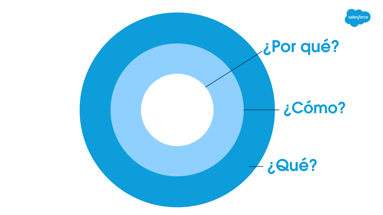 Golden Circle: ¿qué es y cómo implementarlo? | Salesforce