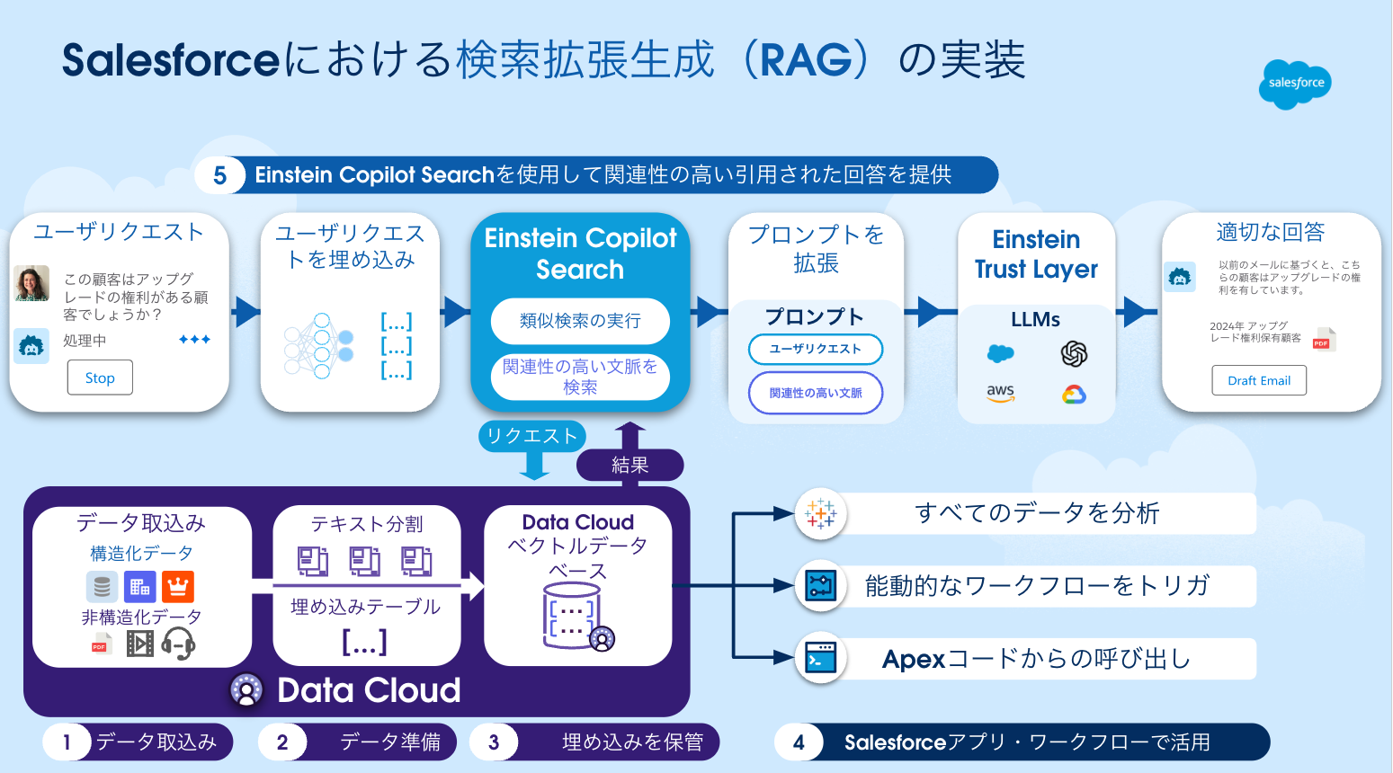 Salesforce、企業の生成AI活用の信頼性と柔軟性をさらに高める Einstein 1 StudioおよびData Cloudの新機能を日本市場で提供開始 | セールスフォース・ジャパン