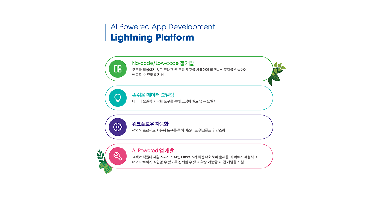 AI Powered App Development Lightning Platform- 세일즈포스 (Salesforce)