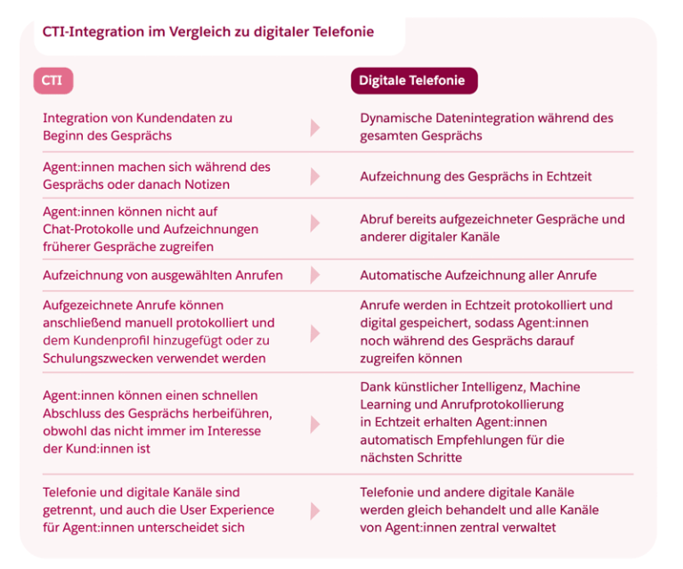 CTI: Computer Telephony Integration einfach erklärt - Salesforce