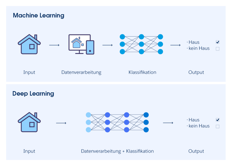 Deep Learning einfach erklärt: Vorteile für Unternehmen - Salesforce