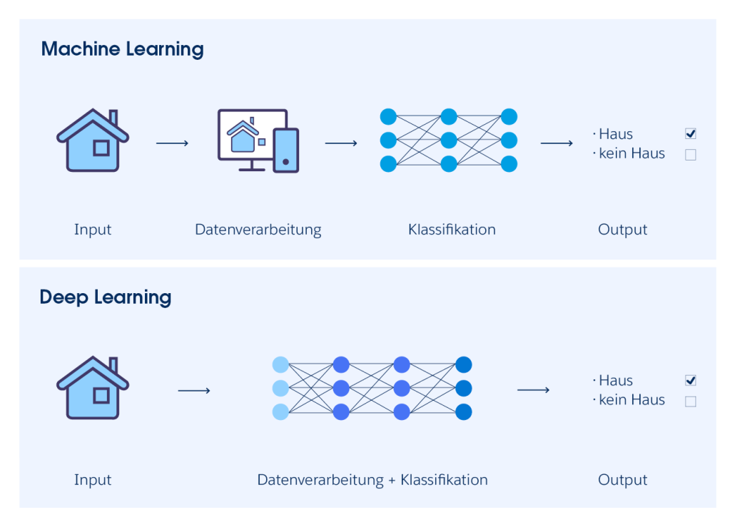 Deep Learning einfach erklärt: Vorteile für Unternehmen - Salesforce