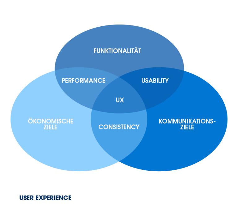 Was ist User Experience oder UX-Design? Definition & Tipps - Salesforce