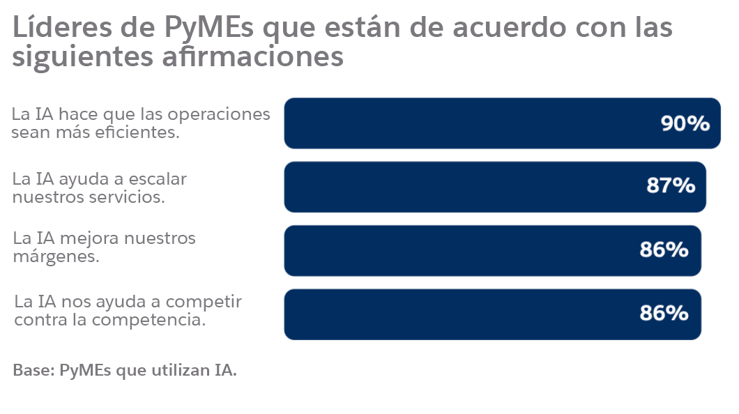 Estrategias e implementación de IA para su startup o pyme