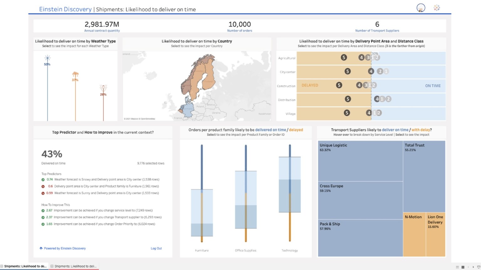 Bringing AI predictions to Tableau with Einstein Discovery - Salesforce