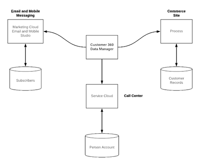 What Is Salesforce Customer 360 Data Manager? - Salesforce