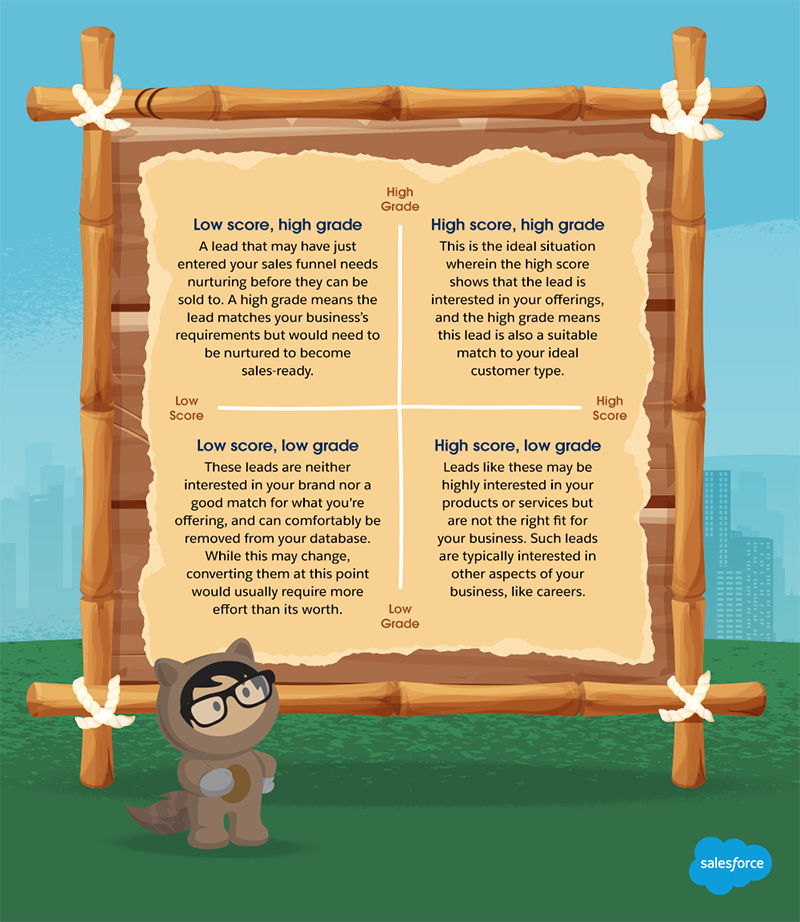 Lead Scoring and Grading for Sales Wins with Pardot - Salesforce