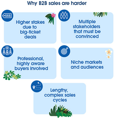 Complete Guide to B2B Sales: Processes and Tips - Salesforce