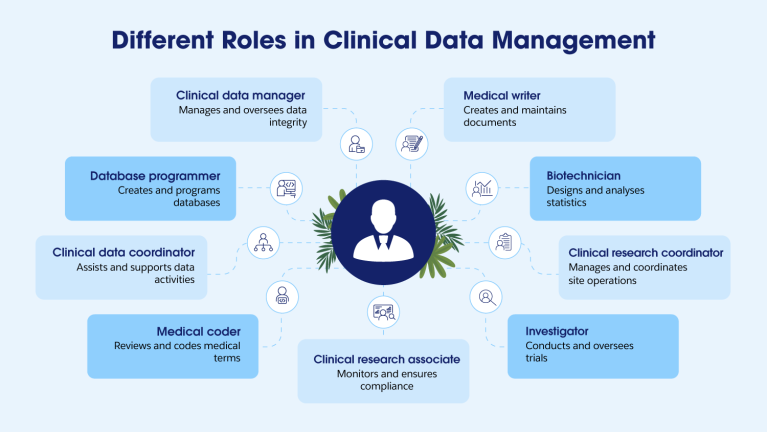 What Is Clinical Data Management? - Salesforce