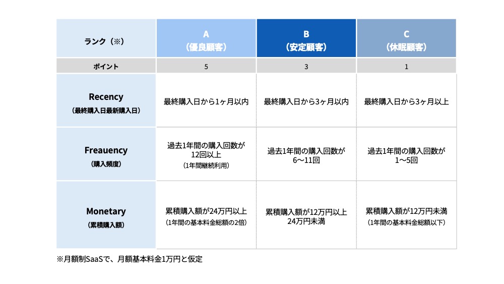RFM分析とは？Excelでの使用方法や効率化できるツールを解説 - Salesforceブログ