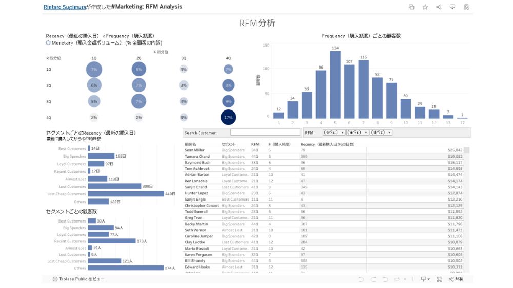 【図解】RFM分析とは？エクセルを使った基本手法とツールの活用例を解説 - Salesforceブログ