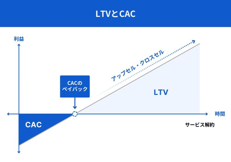 CAC（顧客獲得単価）とは？CPAとの違いやLTVとの関係、計算方法を詳しく解説 - Salesforceブログ