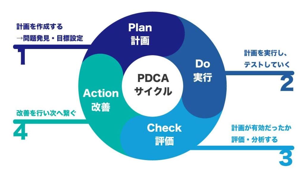 営業におけるPDCAとは？導入目的や具体例、成功事例を解説 - Salesforceブログ