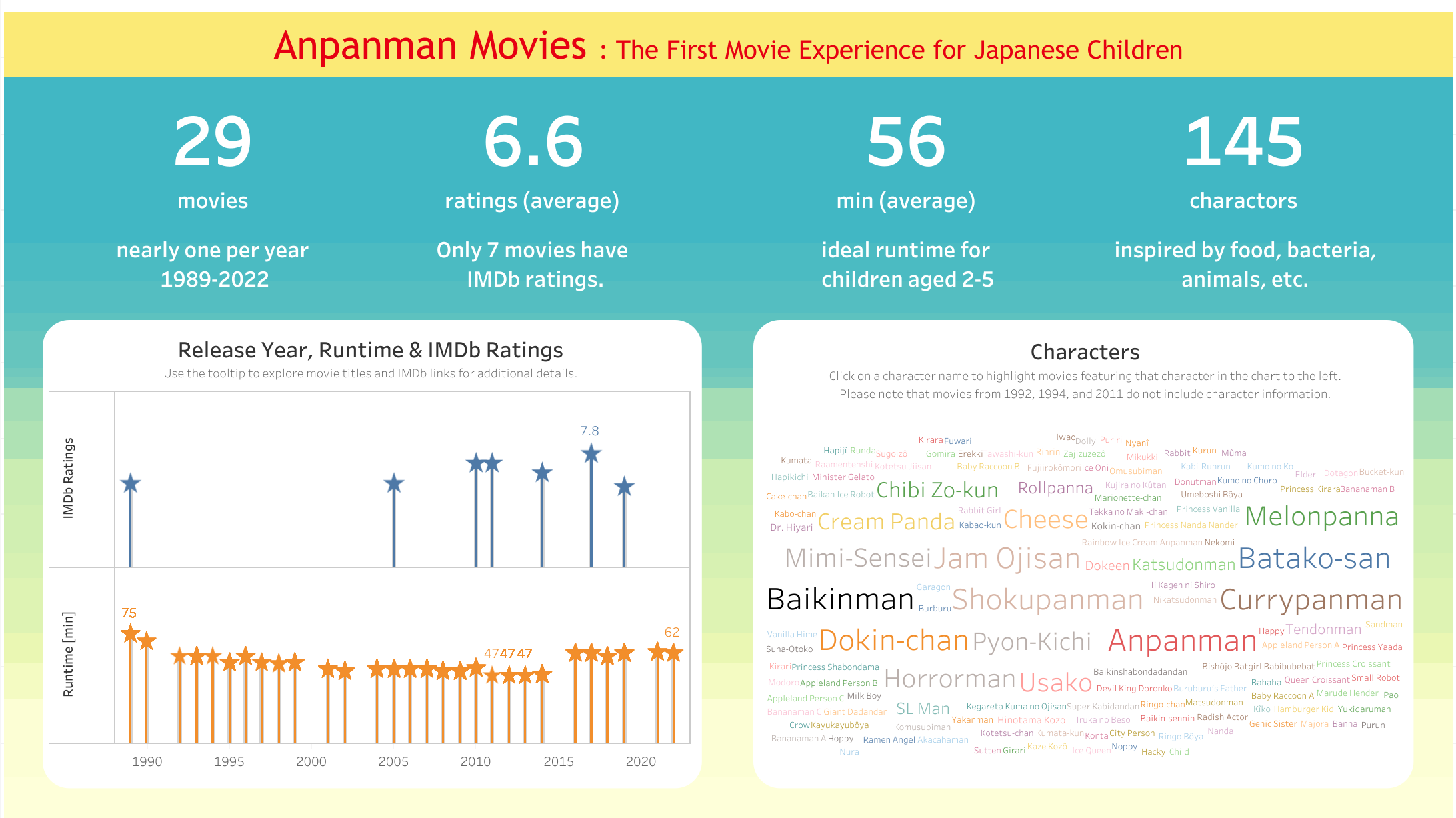 【アニメ映画 + データ】Tableau Vizソーシャルキャンペーン上位10作品を発表！ - Salesforceブログ