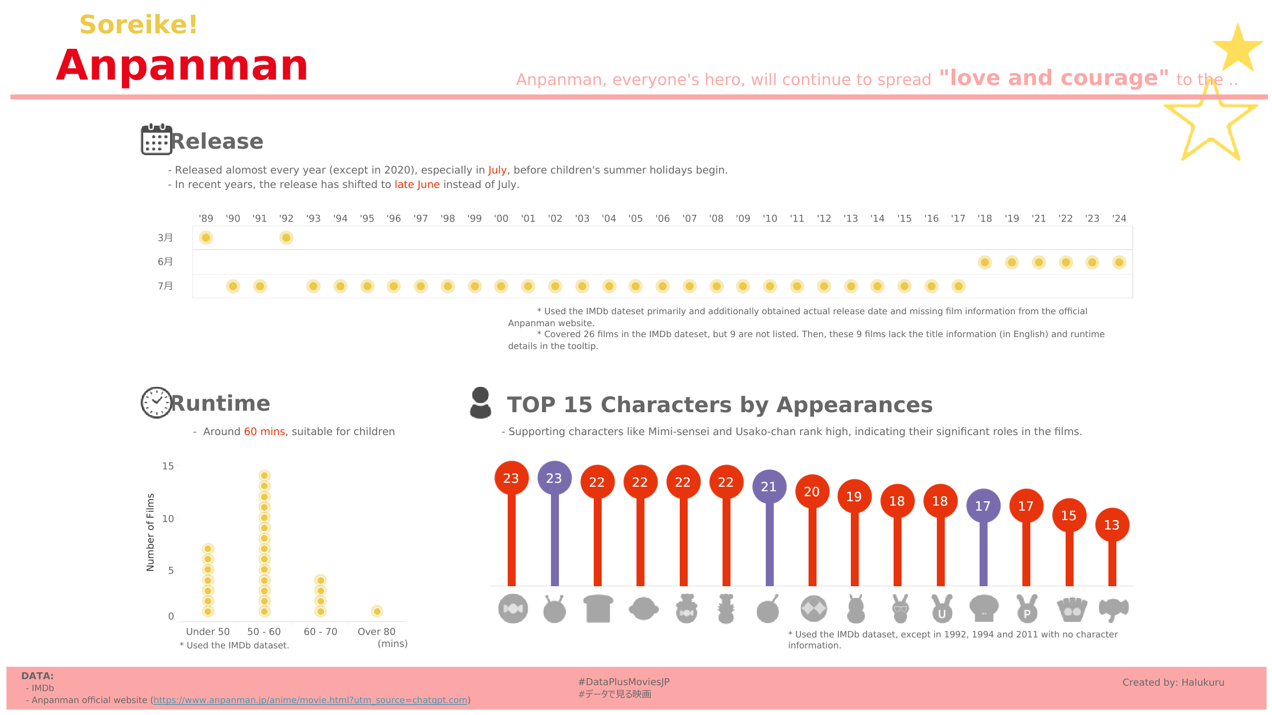 【アニメ映画 + データ】Tableau Vizソーシャルキャンペーン上位10作品を発表！ - Salesforceブログ
