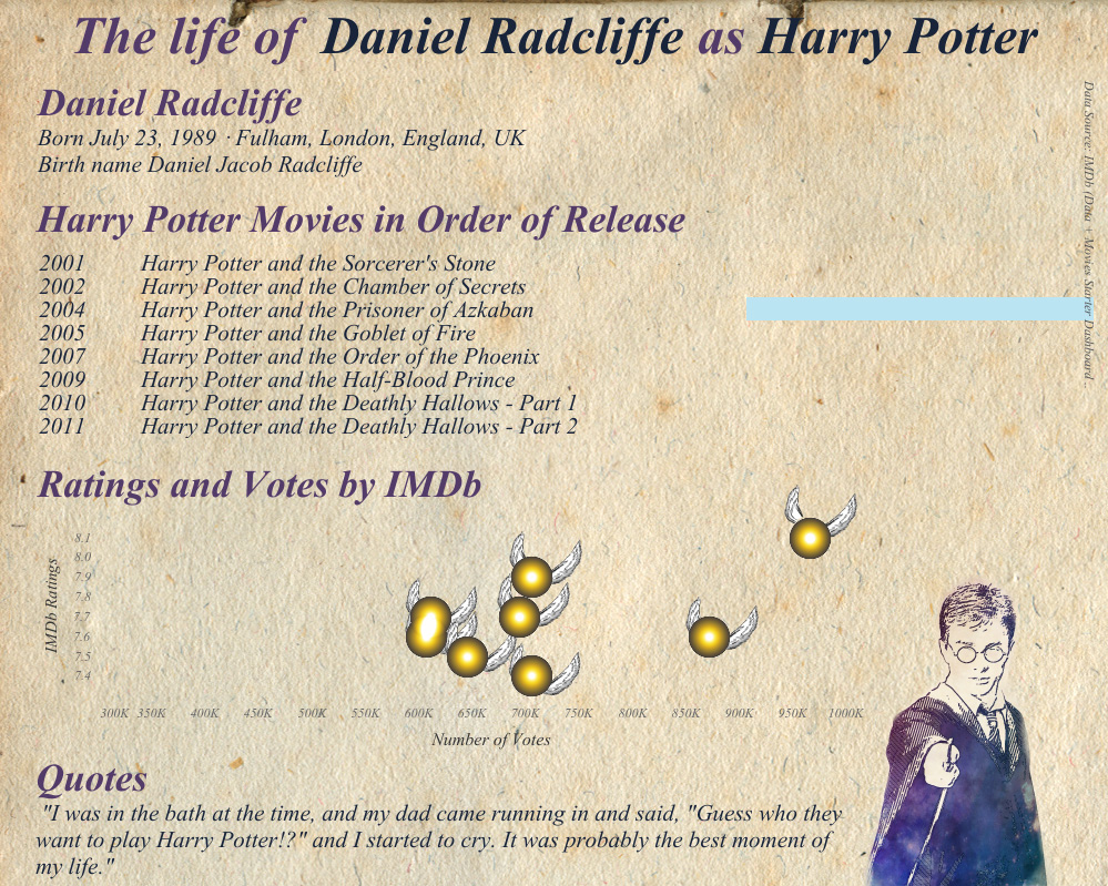 Tableau Vizキャンペーン上位10選発表！「映画×データ」でたどる名監督・名俳優の軌跡 - Salesforceブログ