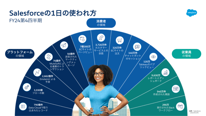 Salesforceに関する12の豆知識 - Official Company Stats