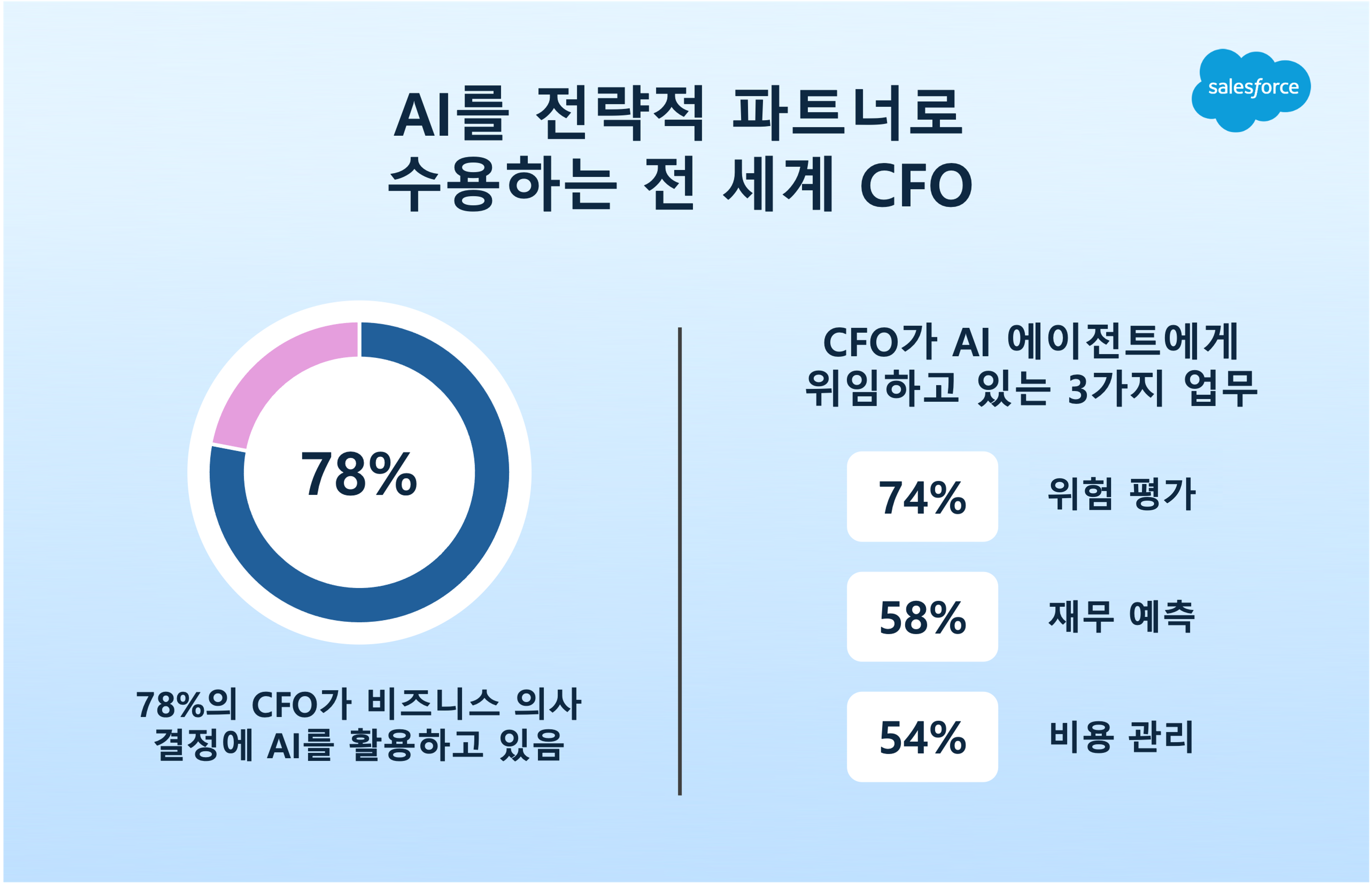 글로벌 연구조사: CFO, 비즈니스 혁신 위해 AI 기술 투자 본격화- 세일즈포스 - Salesforce