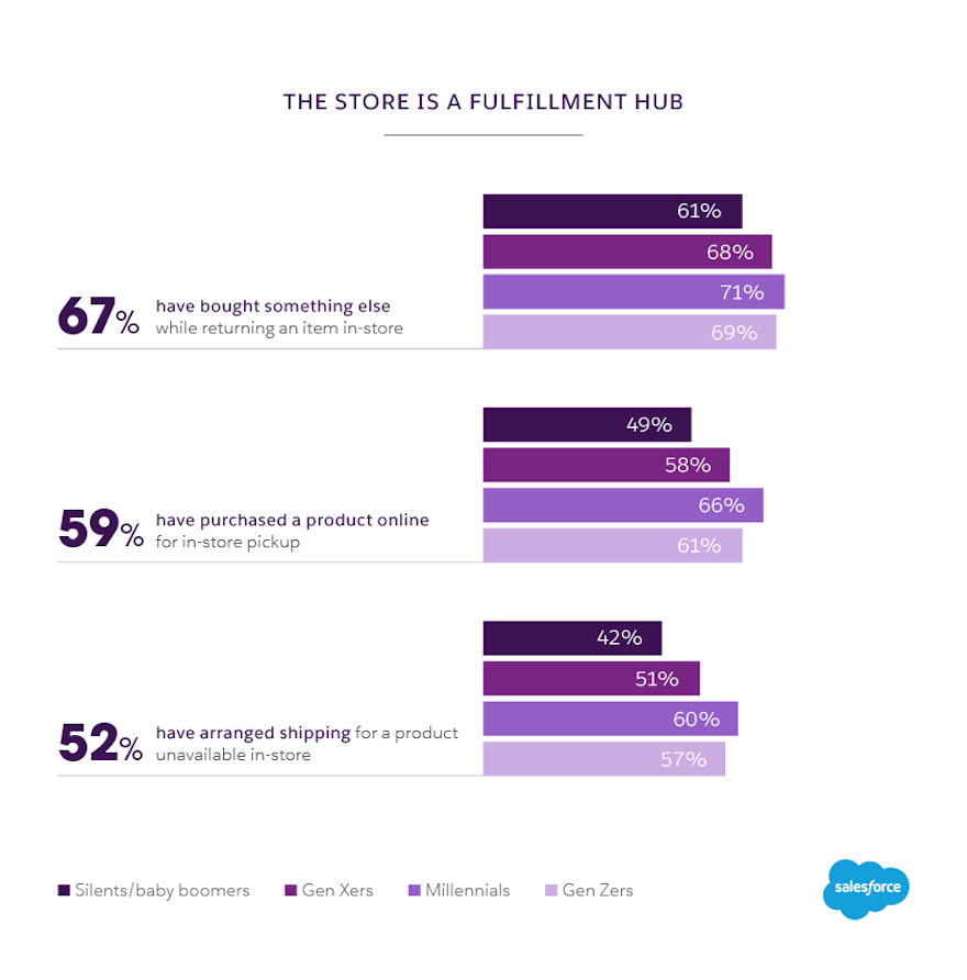 The State of Retail Around the Globe: Highlights from the New Connected ...