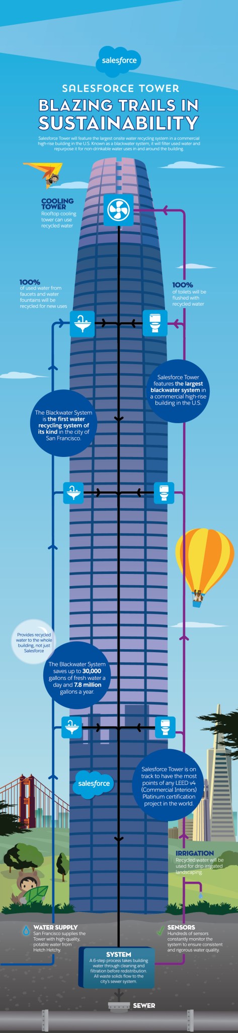 Salesforce Tower Blackwater System - Salesforce