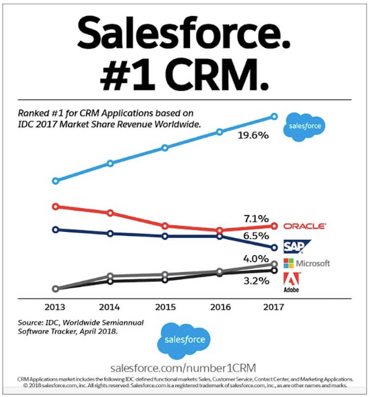 Salesforce Named #1 CRM Provider for Fifth Consecutive Year ...
