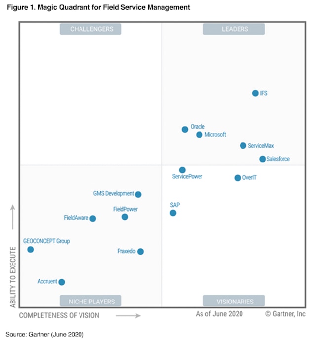 Salesforce Named as a Leader in the Gartner 2020 Magic Quadrant for Field Service Management ...