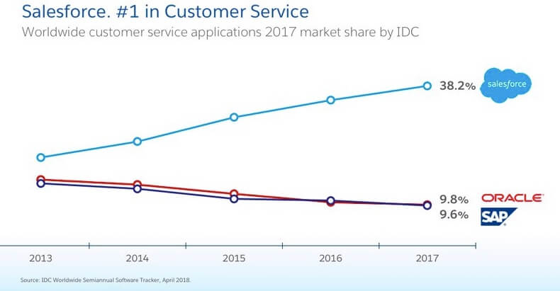 Salesforce Named #1 CRM Provider for Fifth Consecutive Year ...