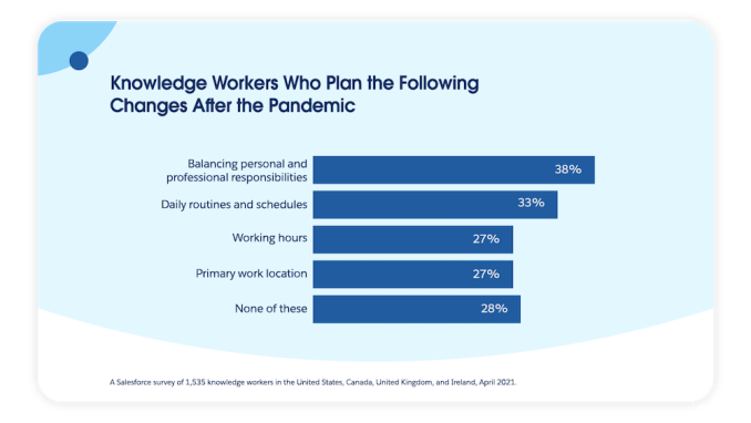 72% of Employees Plan to Change How They Work Post-Pandemic - Salesforce
