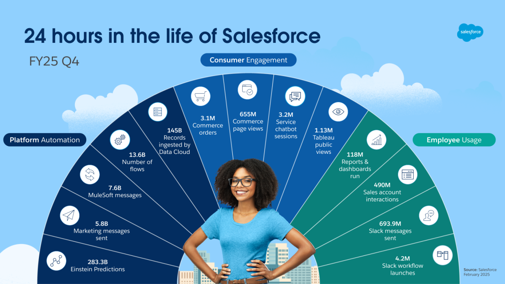 12 Salesforce Facts and Figures You Might Not Know - Official Company Stats