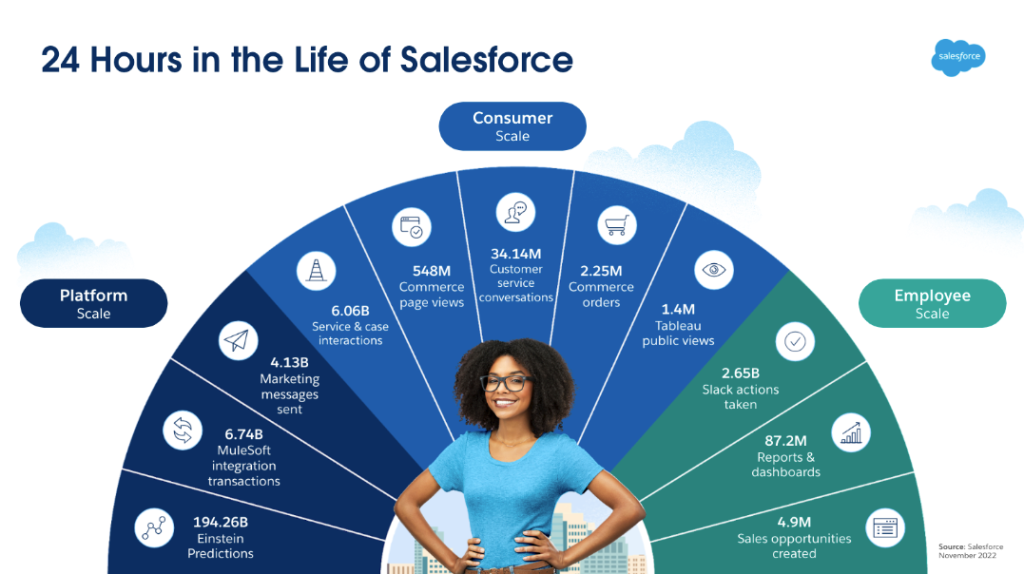 12 Salesforce Facts And Figures You Might Not Know Official Company Stats