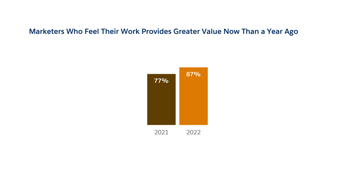 New Report: Amid Tightening Budgets, 87% of Marketers Say Their Work ...
