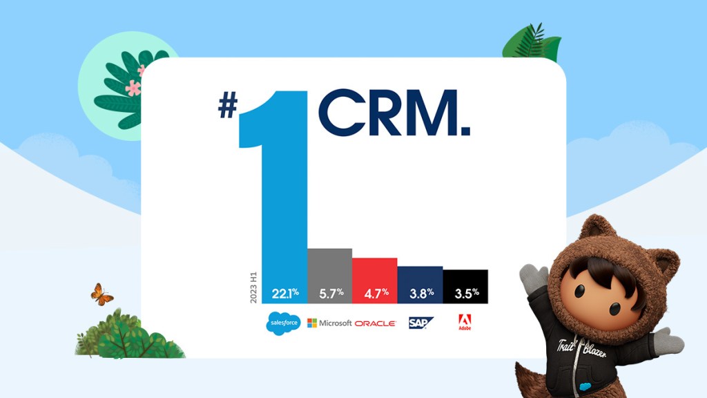 Salesforce Ranked #1 CRM Provider for 10th Consecutive Year - Salesforce