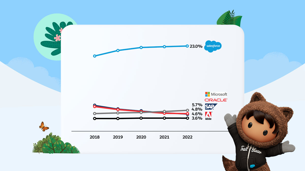 Salesforce Ranked #1 CRM Provider for 10th Consecutive Year ...