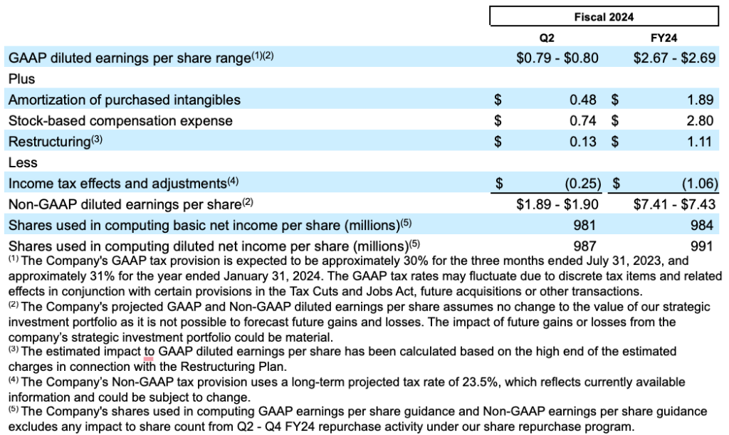 Salesforce Announces Strong First Quarter Fiscal 2024 Results - Salesforce
