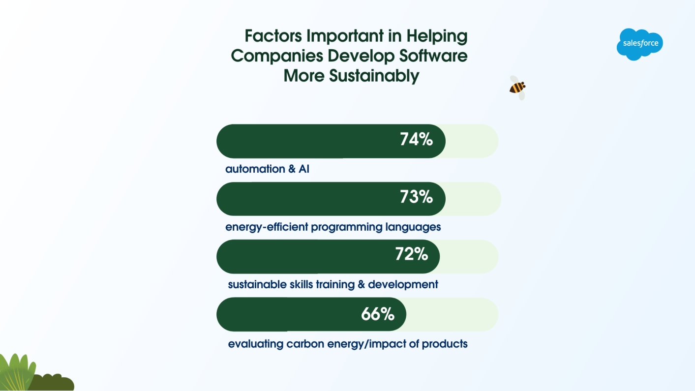 Technologists Want to Develop Software Sustainably, But Nearly Half Don ...