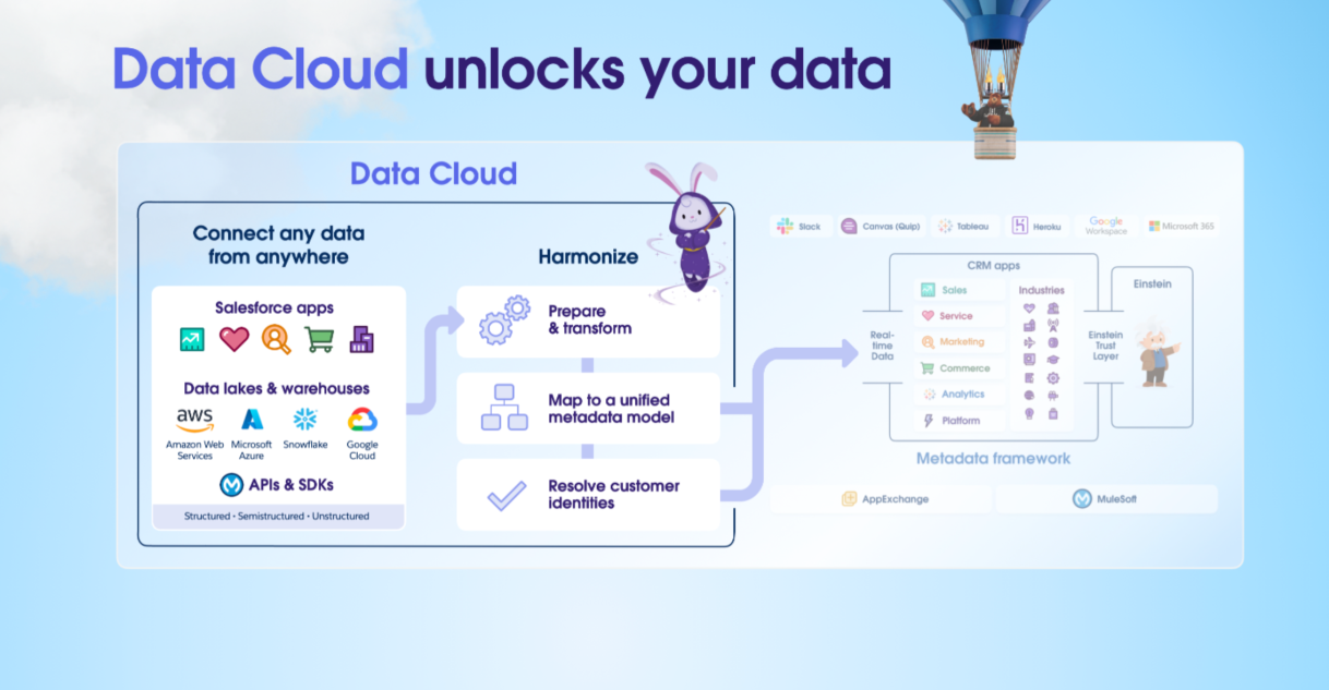 Data Cloud unlocks your data - Salesforce