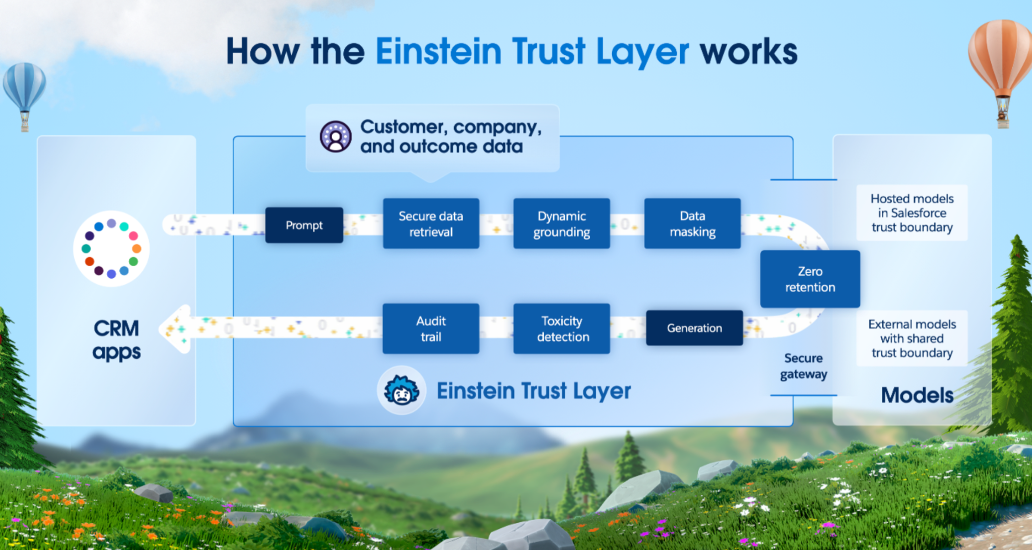 The Einstein Trust Layer: How it Works - Salesforce