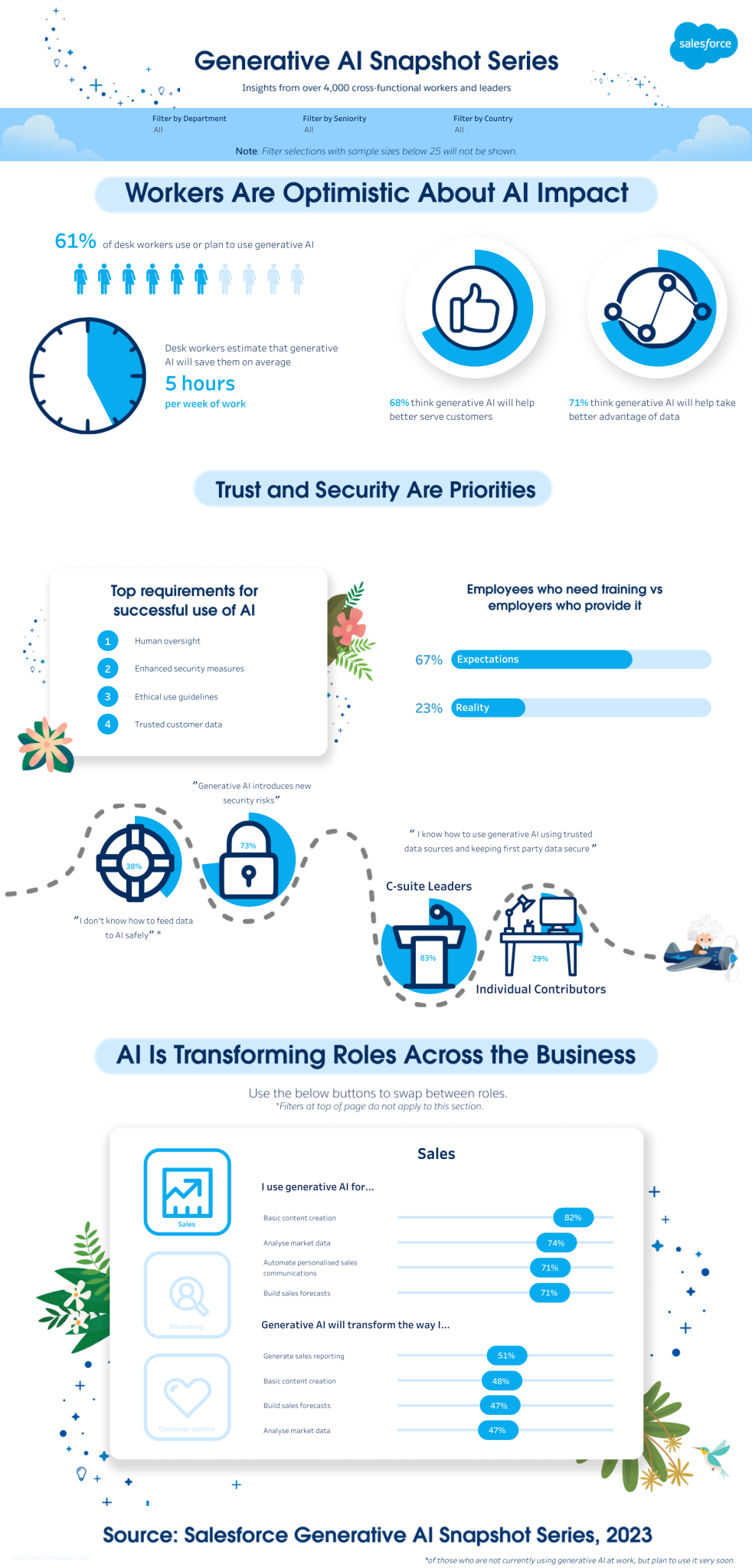 Generative AI Statistics for 2024 - Salesforce