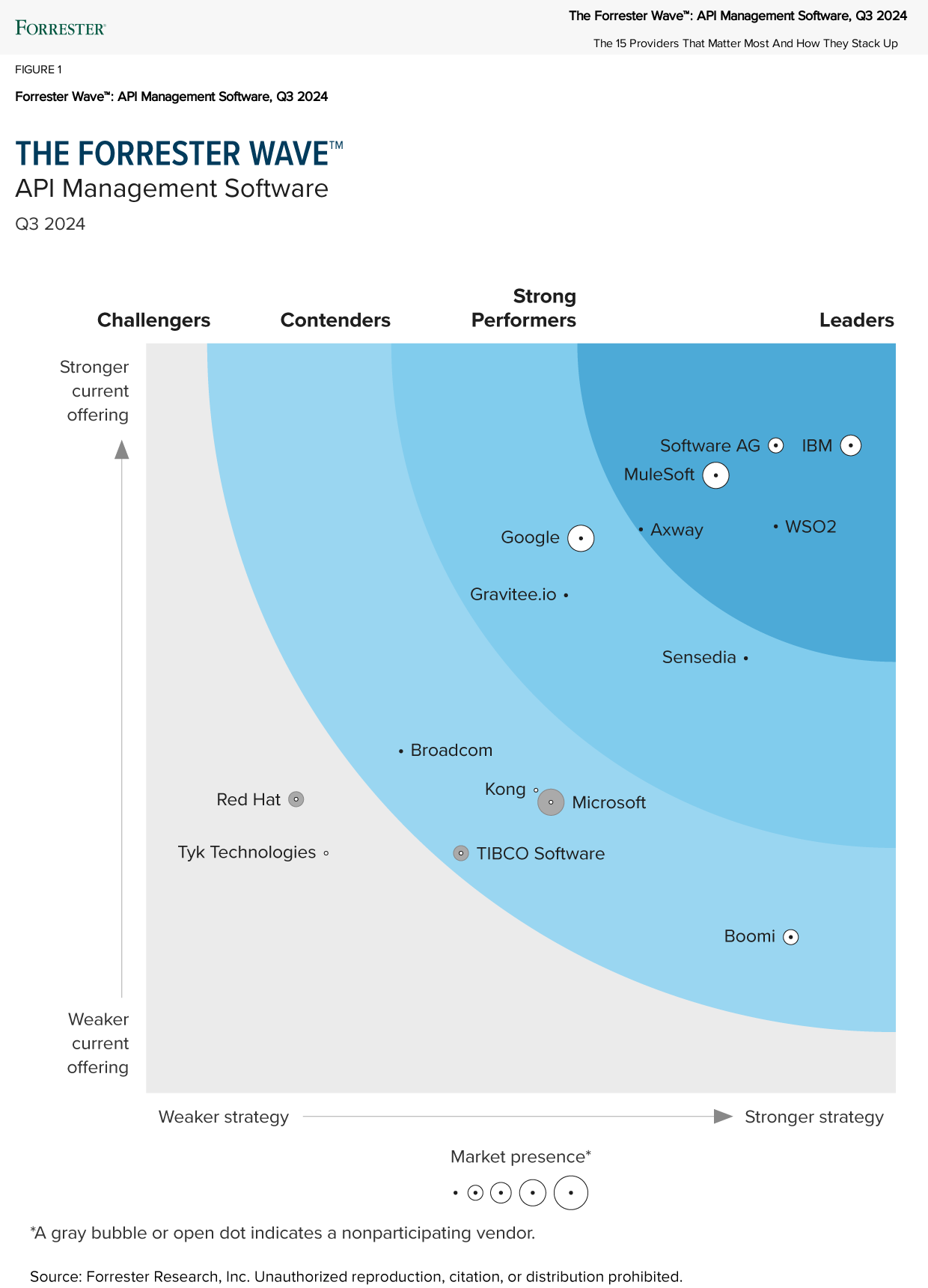 MuleSoft Named a Leader in Forrester Wave™ API Management Software