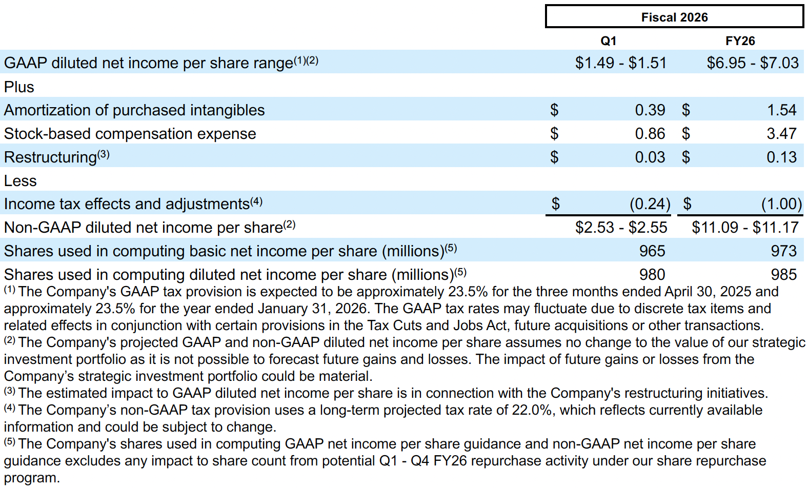 Salesforce Announces Fourth Quarter and Fiscal Year 2025 Results ...