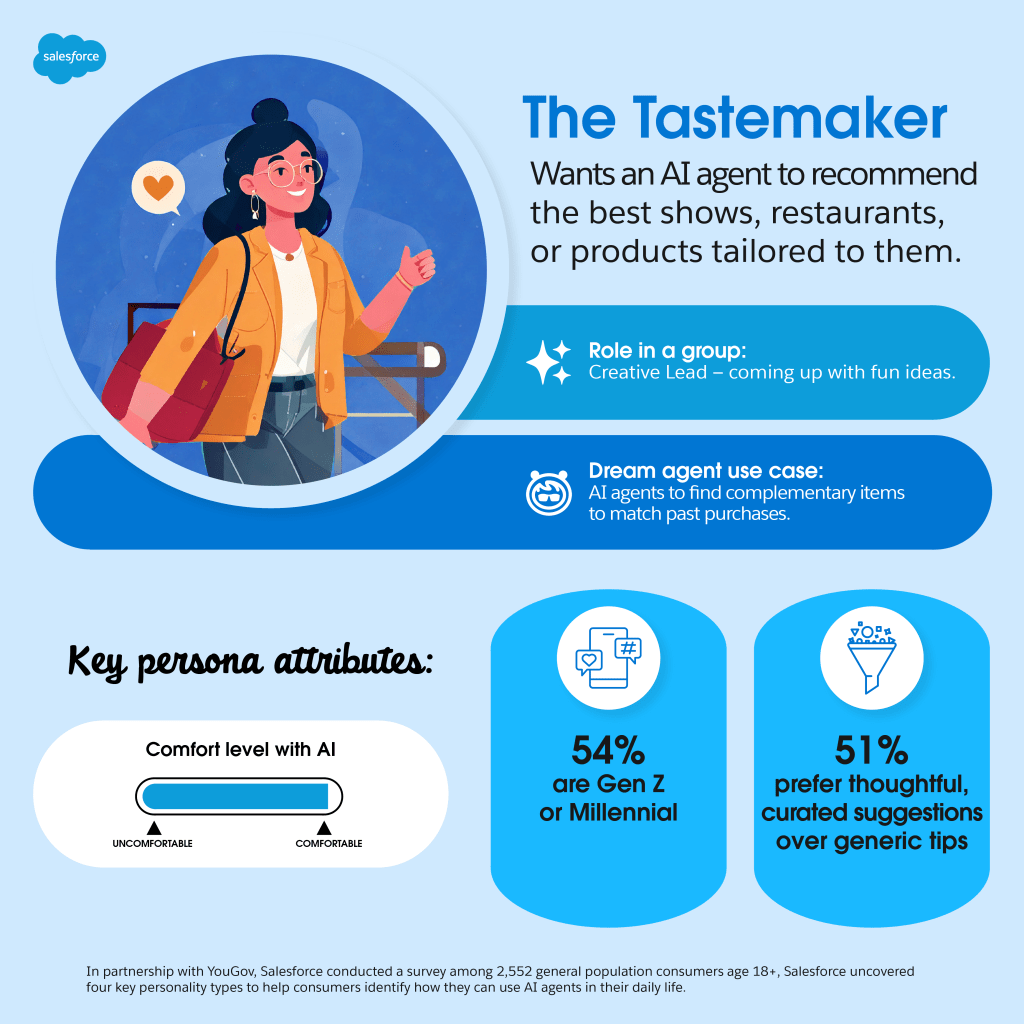 Salesforce Releases Agentic AI Consumer Persona Research - Salesforce